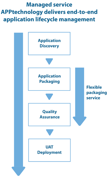 Application Packaging | Fixed Price Solution | APPtechnology