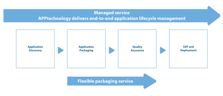 Application Packaging | Fixed Price Solution | APPtechnology