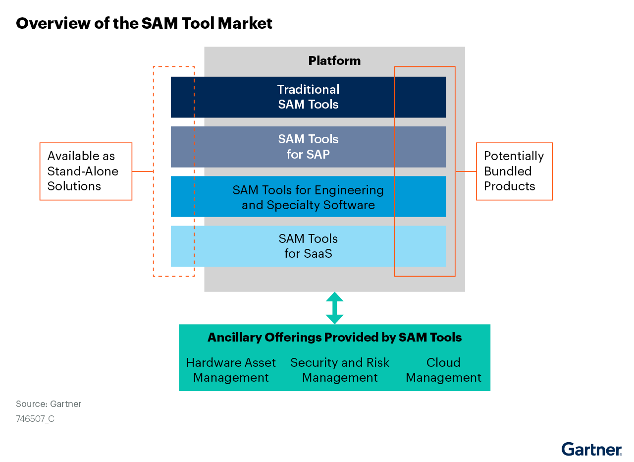 Free Gartner Guide to SAM Tools Marketplace
