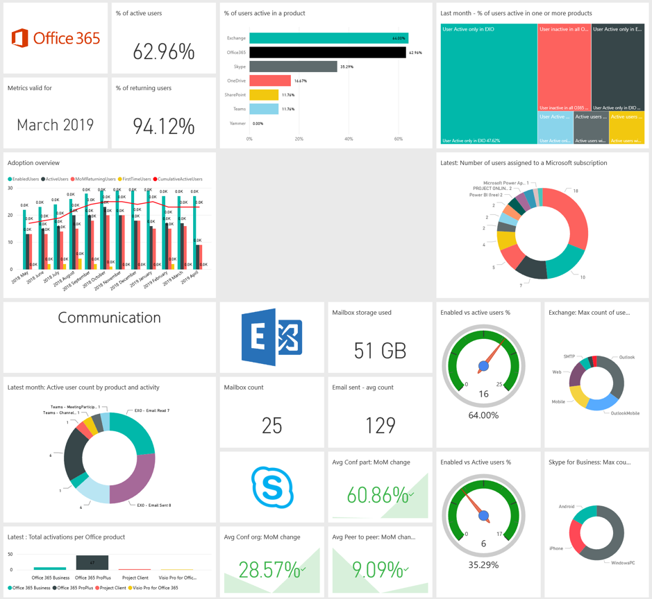 Office 365 Licensing - Are you paying too much?